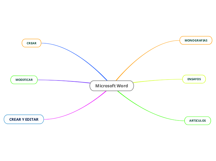 MINDOMO - WORD - Mind Map